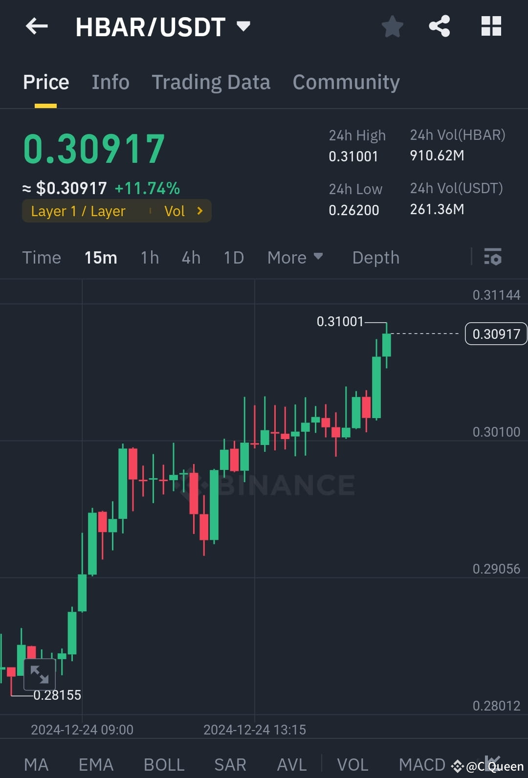 $HBAR /USDT Breaks Out! Bullish Momentum Current Price: | C Queen on Binance Square