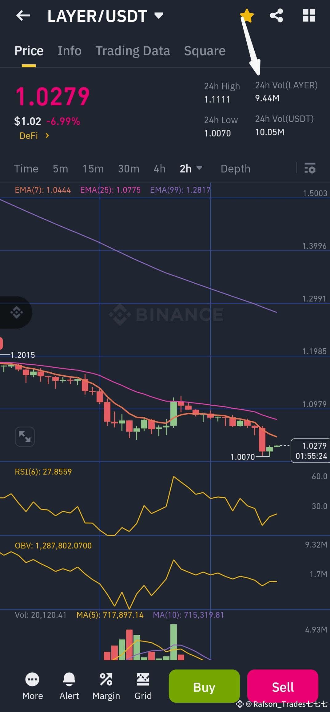 with a volume of less than $10M are you kidding 🤣🤣🤣 | Rafson_Trades七七七 ...