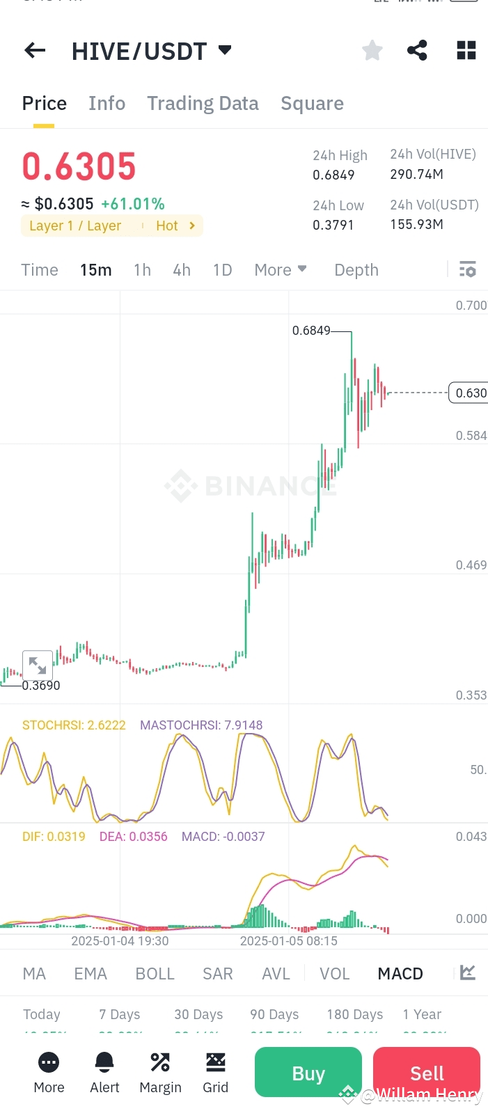 $HIVE Trading Strategy Update 🔎 Key Insight: A long liqu | William Henry on Binance Square