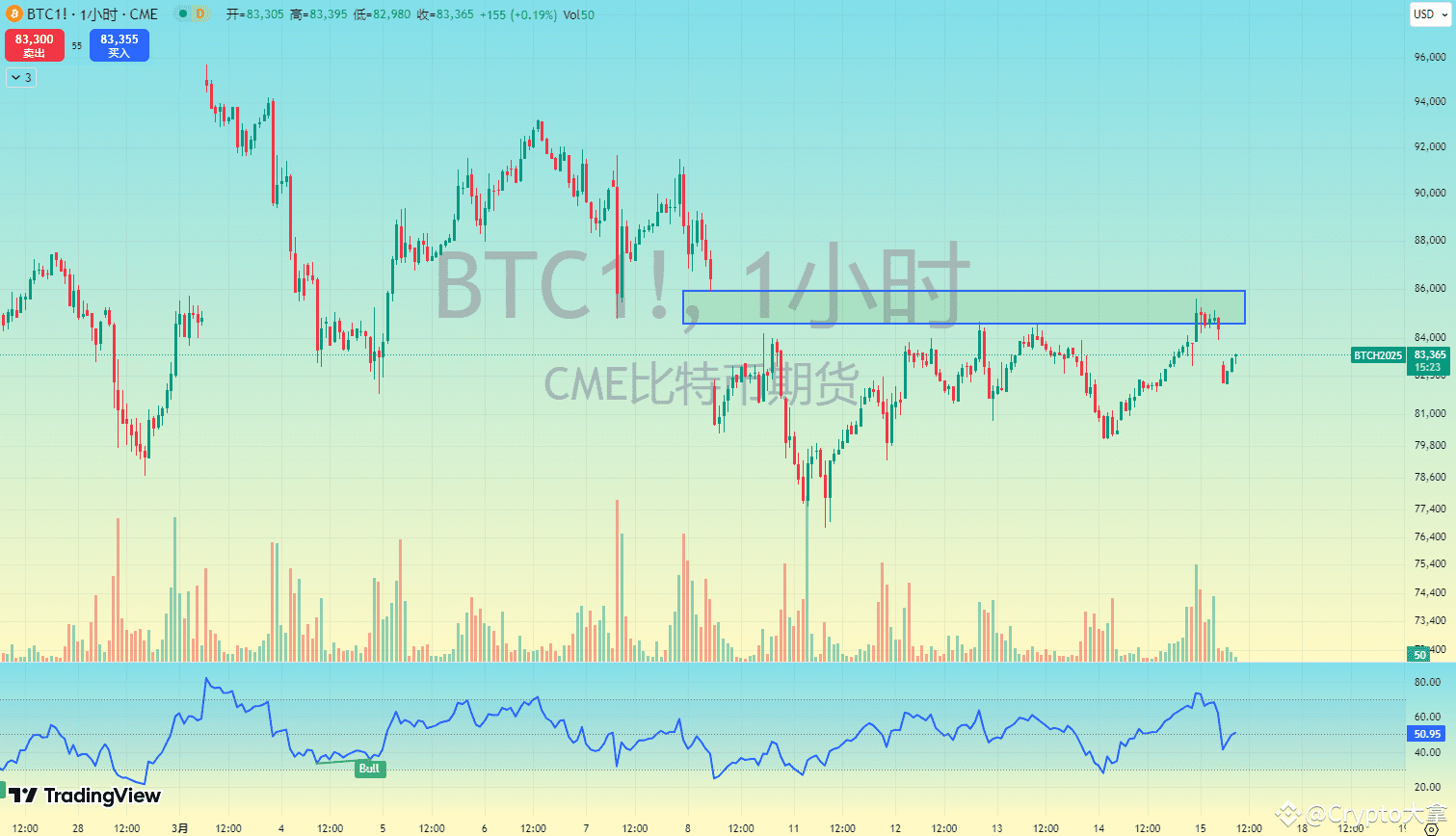 #BTC BTC CME Chart Update Last night, the big coin gapp | Crypto大拿 on Binance Square