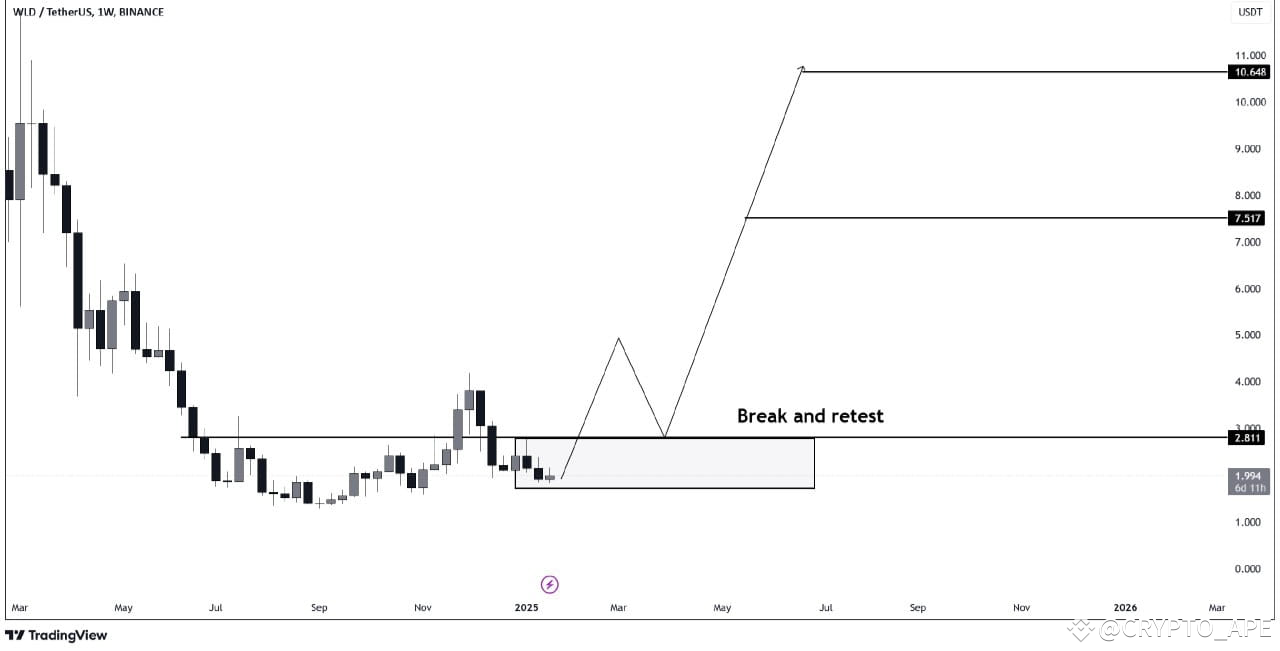 $WLD (1W) Analysis: The WLD/USDT chart shows a bullish br | DR AYESHA 1401 on Binance Square