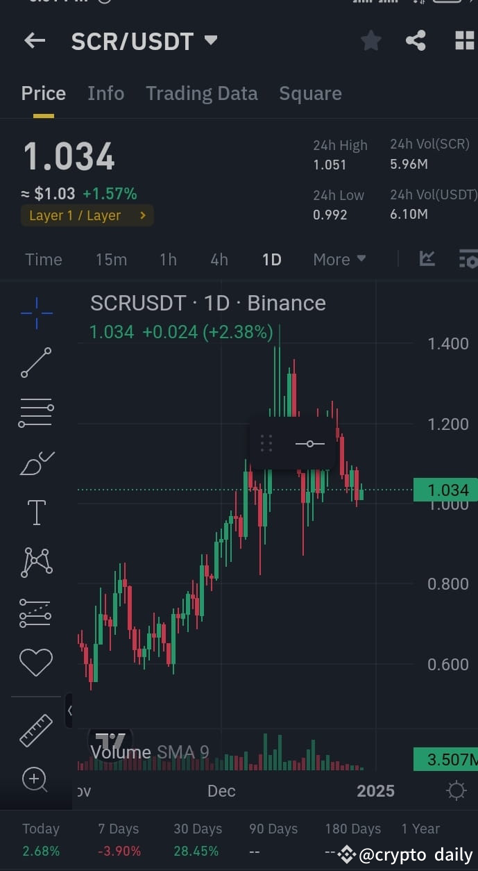 $SCR /USDT – Strong Momentum Building! 🔥💯 $SCR is trading | crypto daily on Binance Square