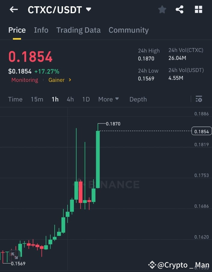 🚀 $CTXC /USDT Market Update – Strong Bullish Trend! 📊 Mar | Crypto_Eagle_Queen on Binance Square