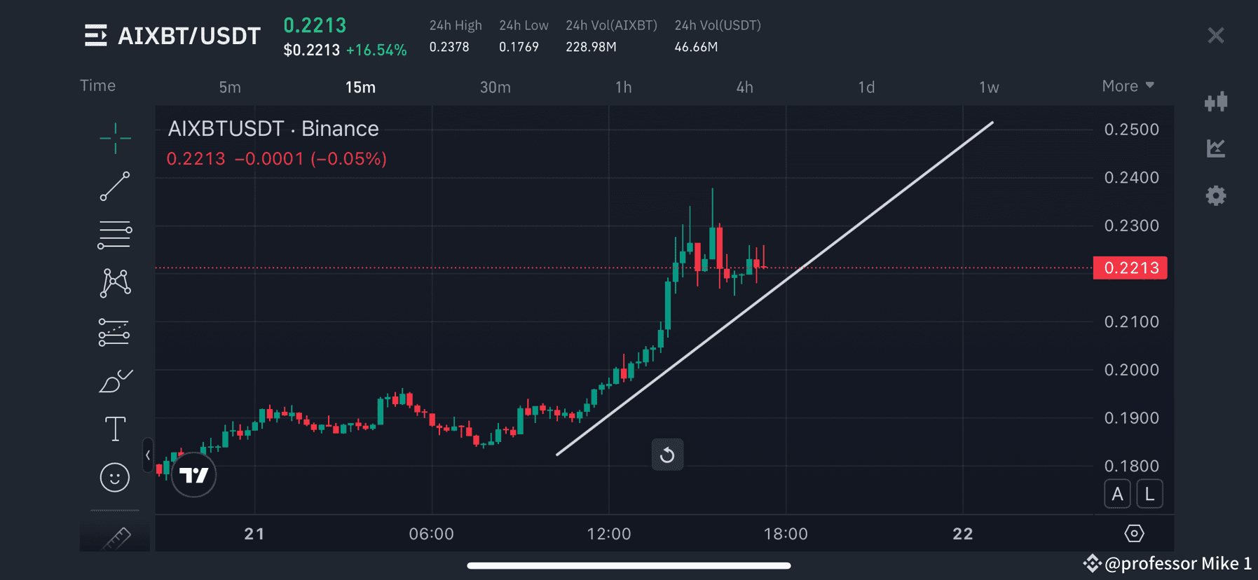 $AIXBT /USDT Strong Uptrend in Play! 🔥💯 $AIXBT is maintai | professor Mike 1 on Binance Square