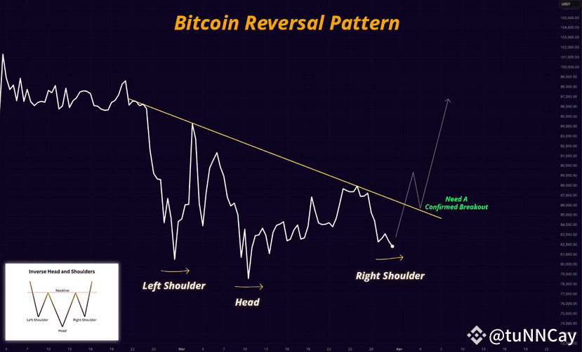 Bitcoin Reversal Pattern: The Breakout is Near! $BTC 🧧🧧 | tuNNCay on ...