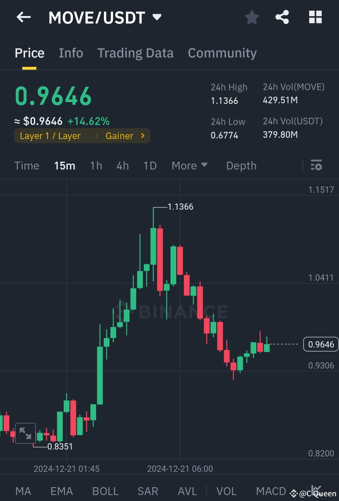 🚀 $MOVE /USDT Gains +14.62%! Big Moves in Play! 📈 The $ | C Queen on Binance Square