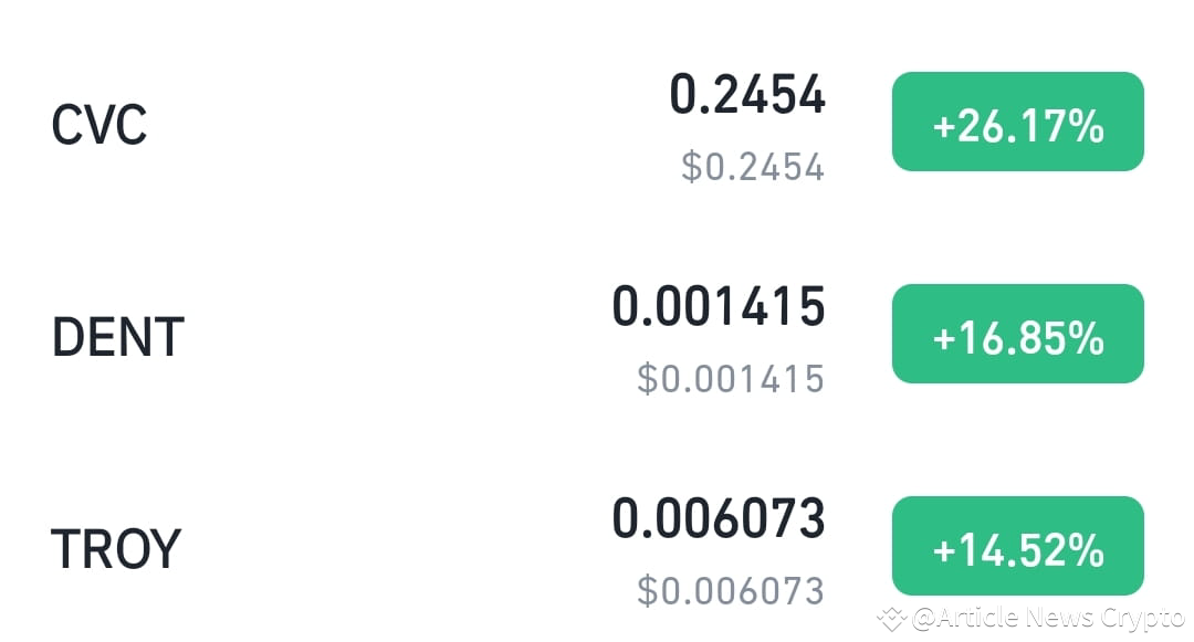 $TROY vs $CVC vs$DENT Market Update: Top Gainers of th | Article News Crypto on Binance Square