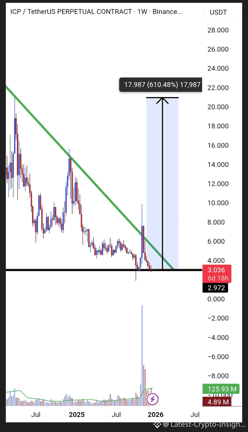 🚀 $ICP : THE GIANT HAS AWAKENED! 💎 Check the weekly chart | Latest ...