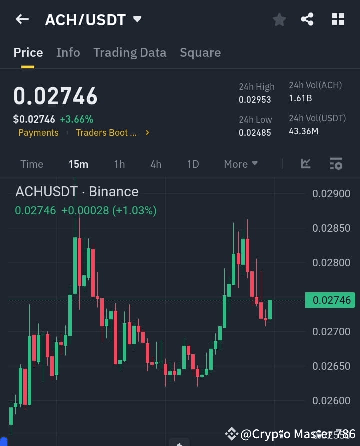🔥 $ACH /USDT: BULLISH MOMENTUM IN PLAY - WHERE IS ACH HEADE | Crypto Master 786 on Binance Square