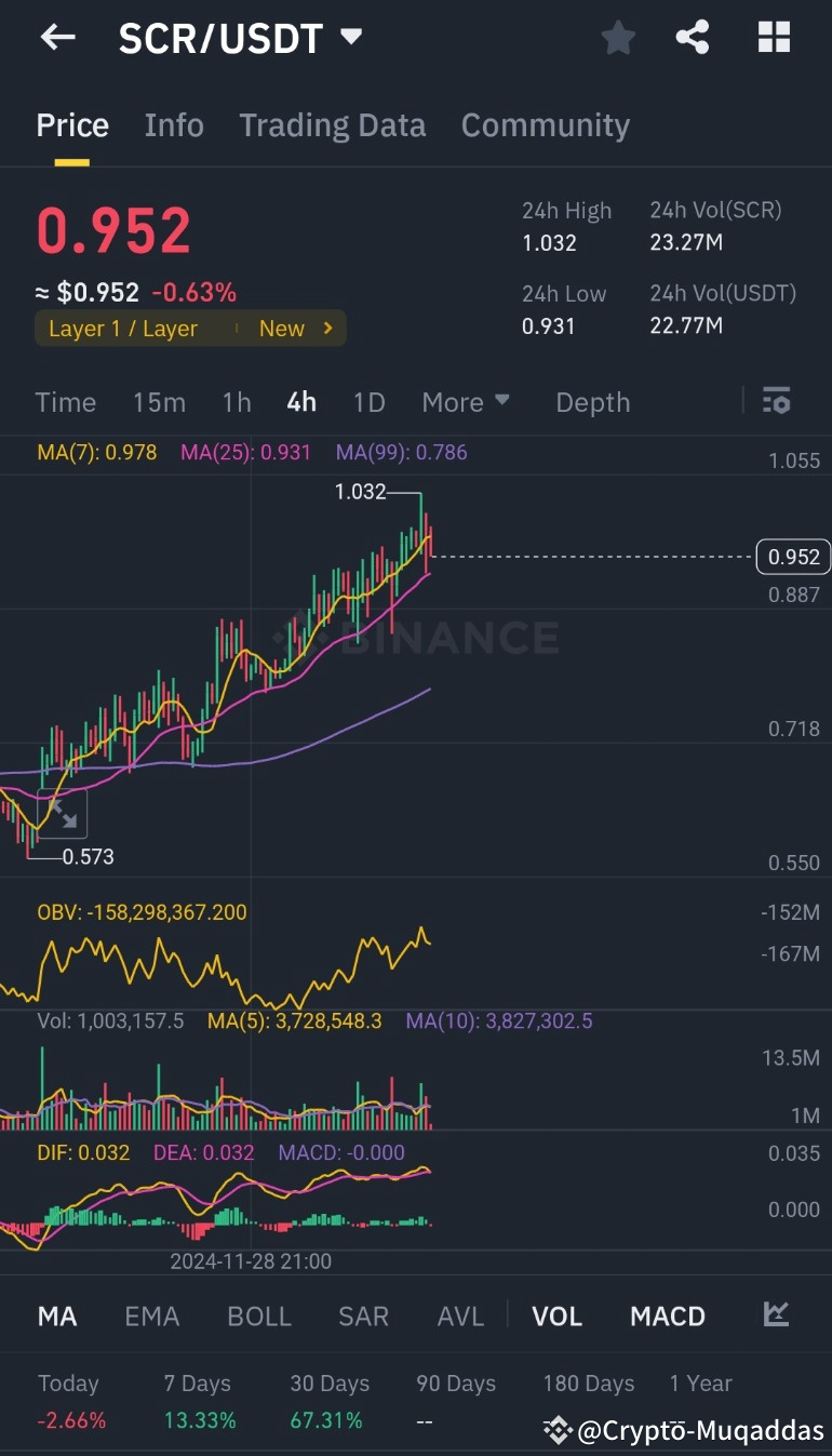 $SCR /USDT Technical Analysis (4-Hour Timeframe) 1. Trend O | Crypto-Muqaddas on Binance Square
