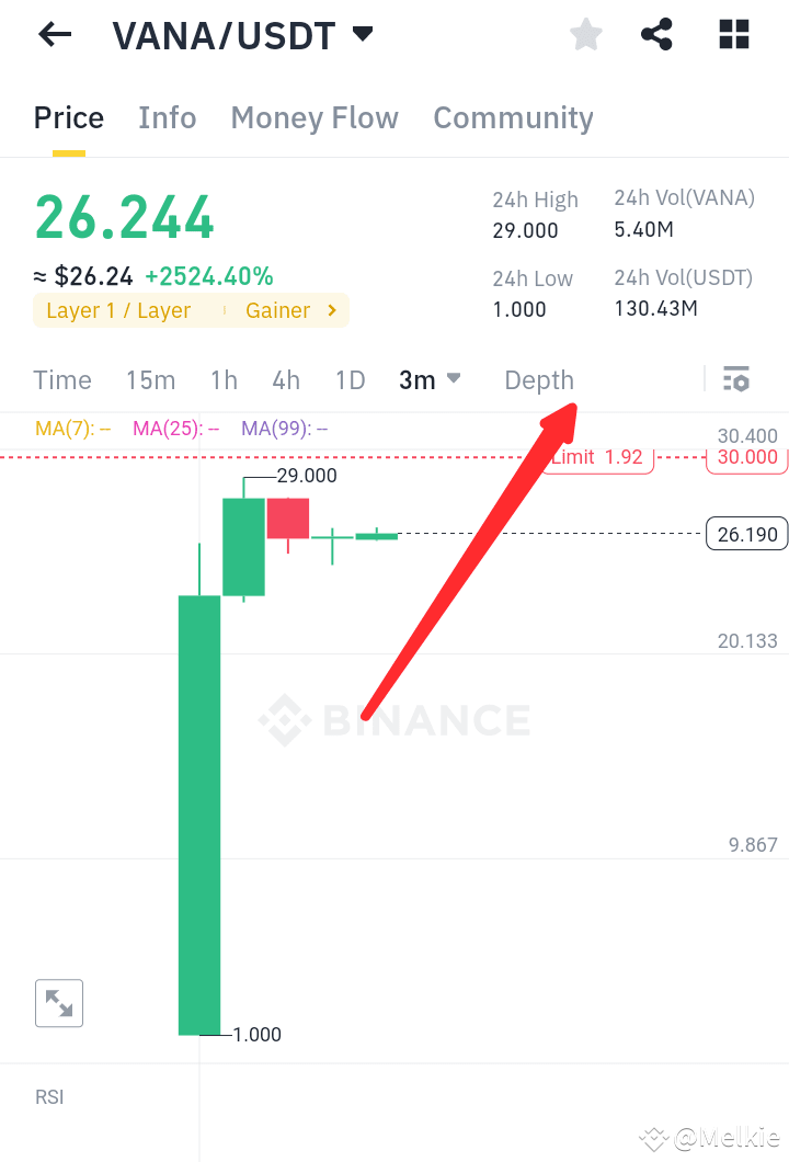 The newly listed coin $VANA will hit $50 soon! | Melkie on Binance Square