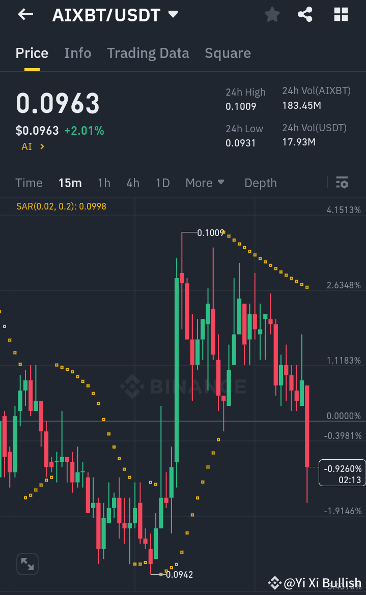🚀 $AIXBT /USDT – Technical Analysis & Trade Signal 🔥 AI | Yi Xi Bullish on Binance Square
