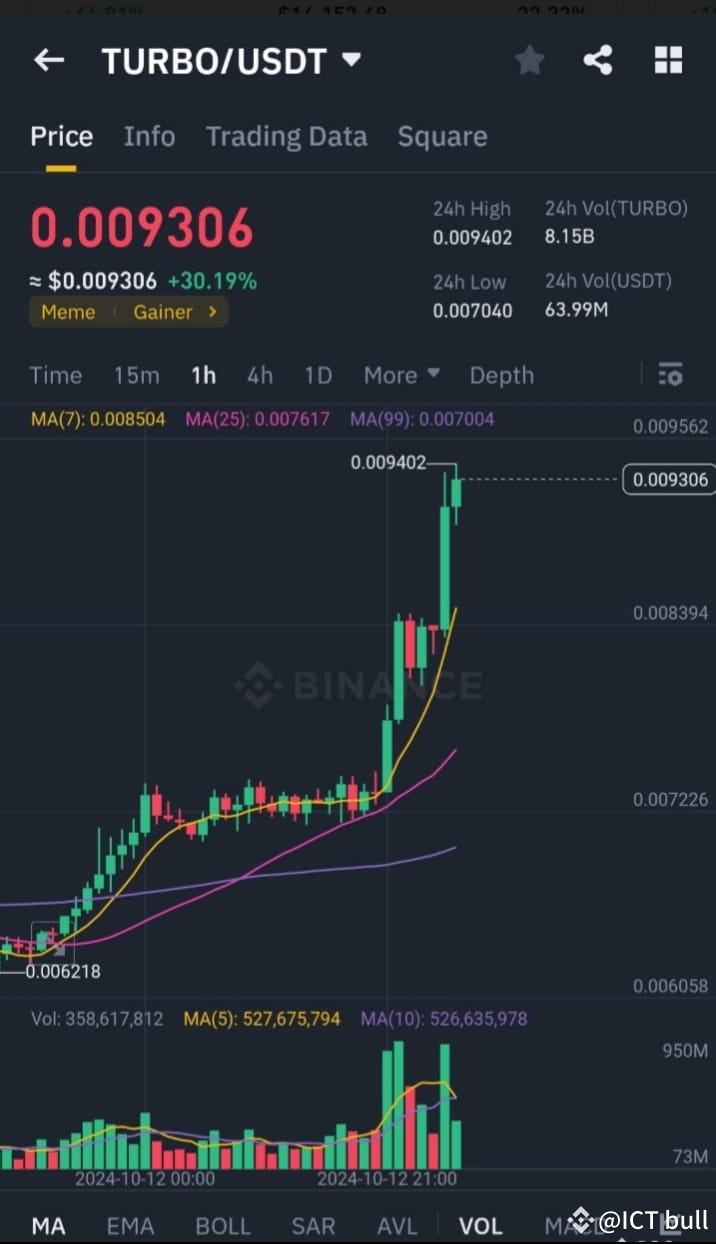 🚀 $TURBO /USDT SURGE – The Next Breakout is Coming! 🚀 $TU | ICT bull on Binance Square