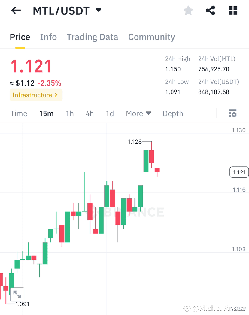 $MTL /USDT Trading Signal - Pullback or Continuation? Long | Michel Master on Binance Square