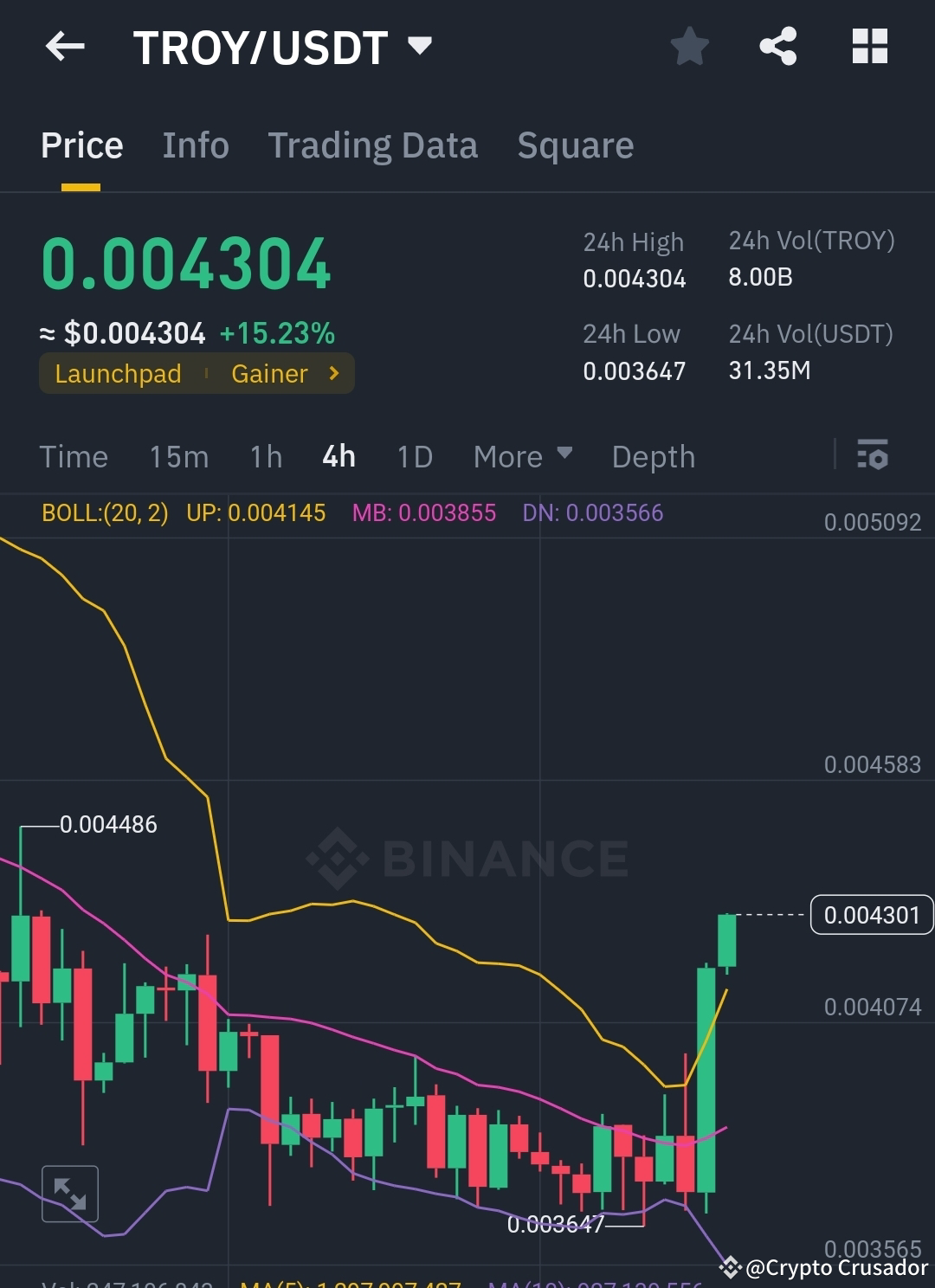 🚀 Exciting Technical Analysis Update for $TROY /USDT! 🔥🎉 | Crypto Crusador on Binance Square
