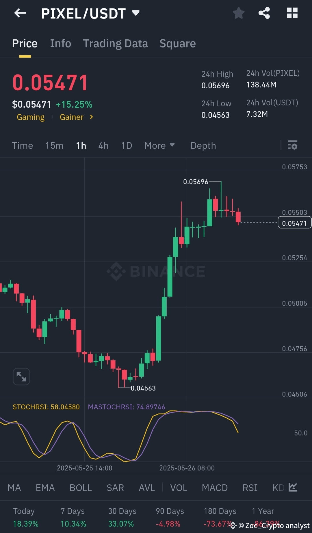 $PIXEL /USDT Bull run alert 🔥 💯 BULLISH BURST FROM BOTTOM | Zoe_Crypto ...