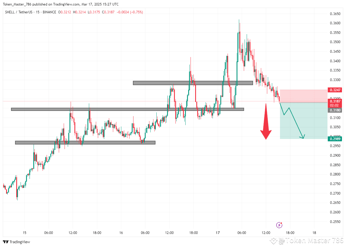 📉 $SHELL /USDT Short Trade Setup (15m Chart) 🔻 📊 Market | AlphaAnalyst on Binance Square