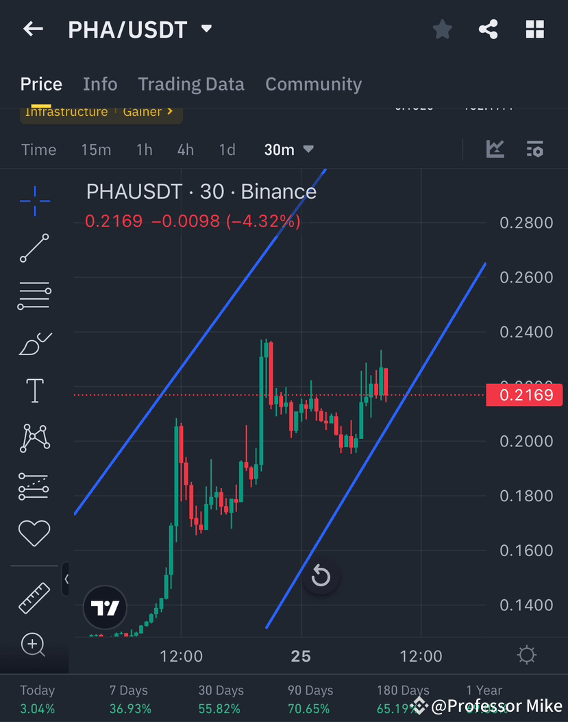 $PHA /USDT Surges with Potential – Don’t Miss Out! 🔥💯 $P | Professor Mike on Binance Square