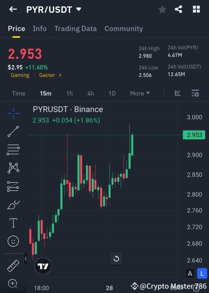 $PYR /USDT Bull Run Alert!🔥💯 Current Price: $2.953 Bullis | Crypto Master 786 on Binance Square