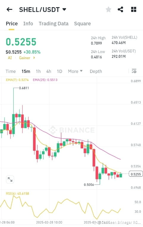 #BTCDipOrRebound 📊 $SHELL /USDT Technical Analysis – | Rai Haji ...