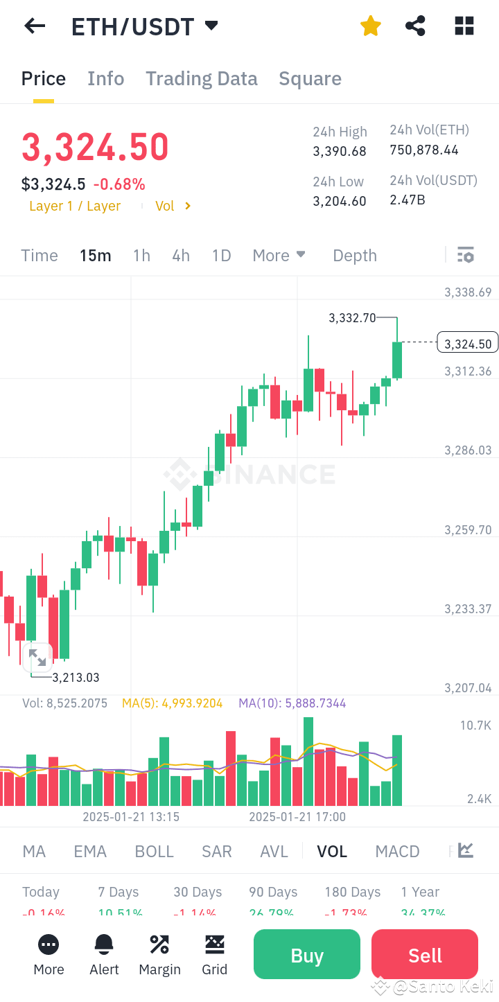 $ETH Short Position Liquidated for $101K! In a dramatic t | Santo Keki on Binance Square