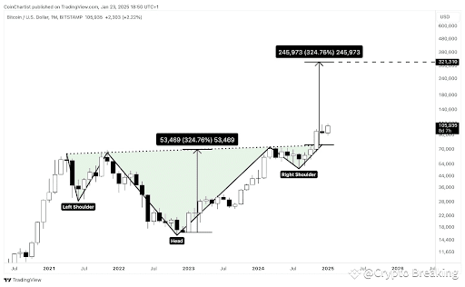 Analyst Claims Bitcoin Could Hit $321,000 This Cycle, Citing ...