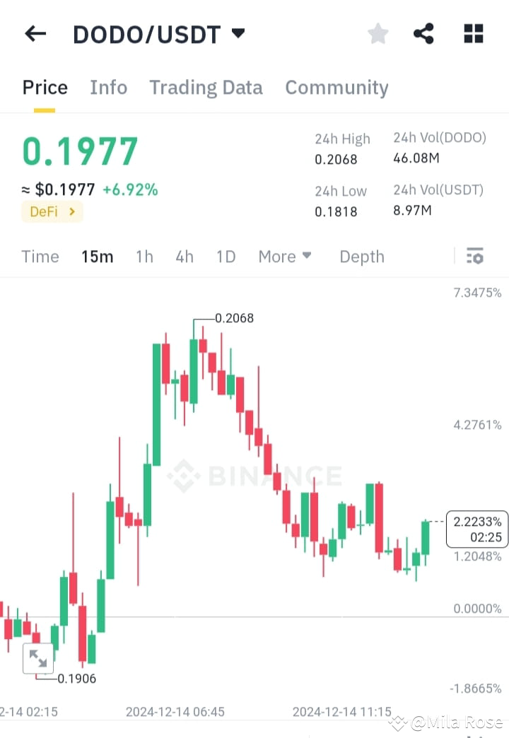 $DODO /USDT Technical Analysis and Trade Strategy🚀🎯 Cur | Mila Rose on Binance Square