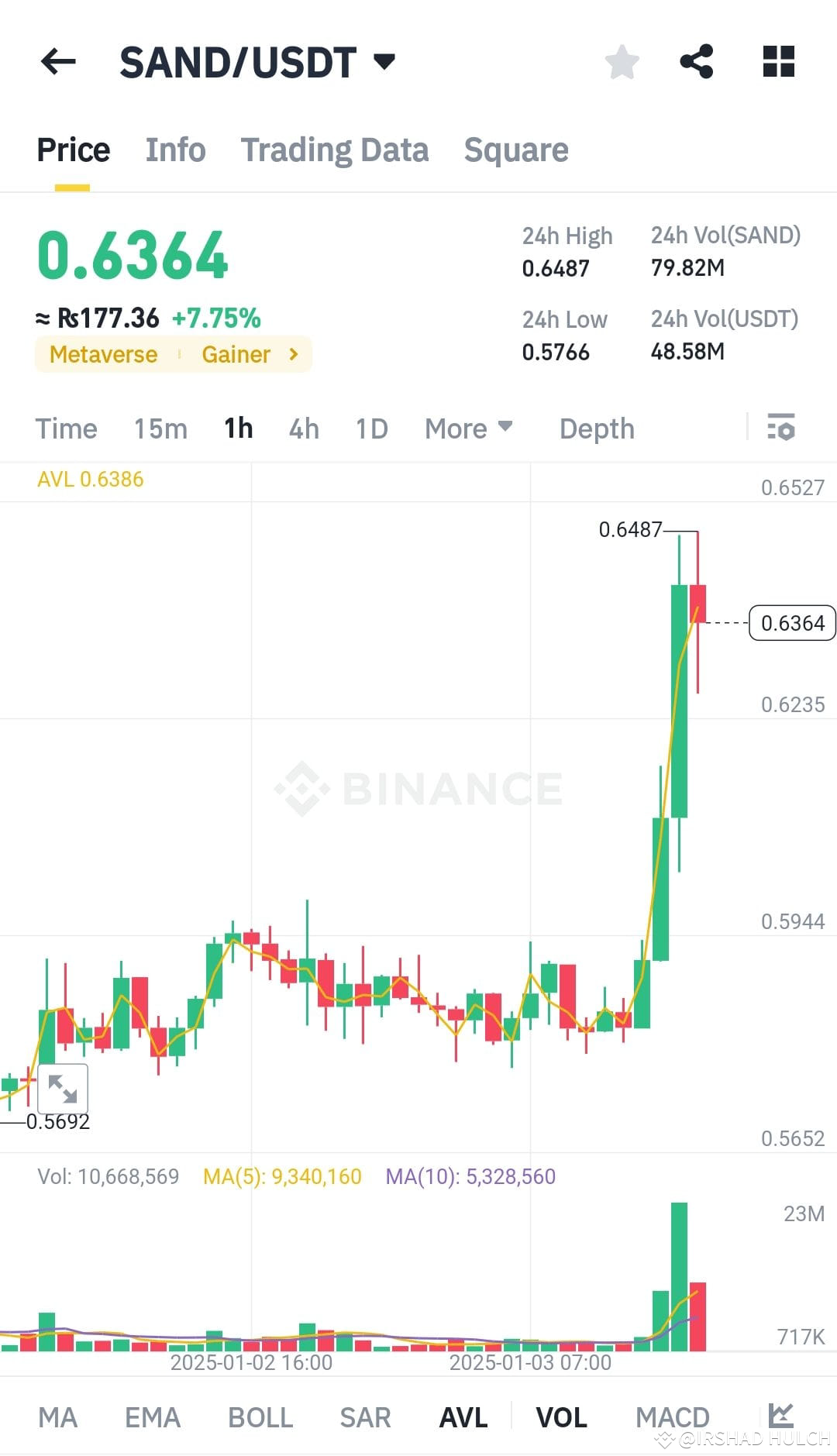 🚀 $SAND SAND/USDT Technical Analysis – Targets for the B | Crypto Master 77 on Binance Square