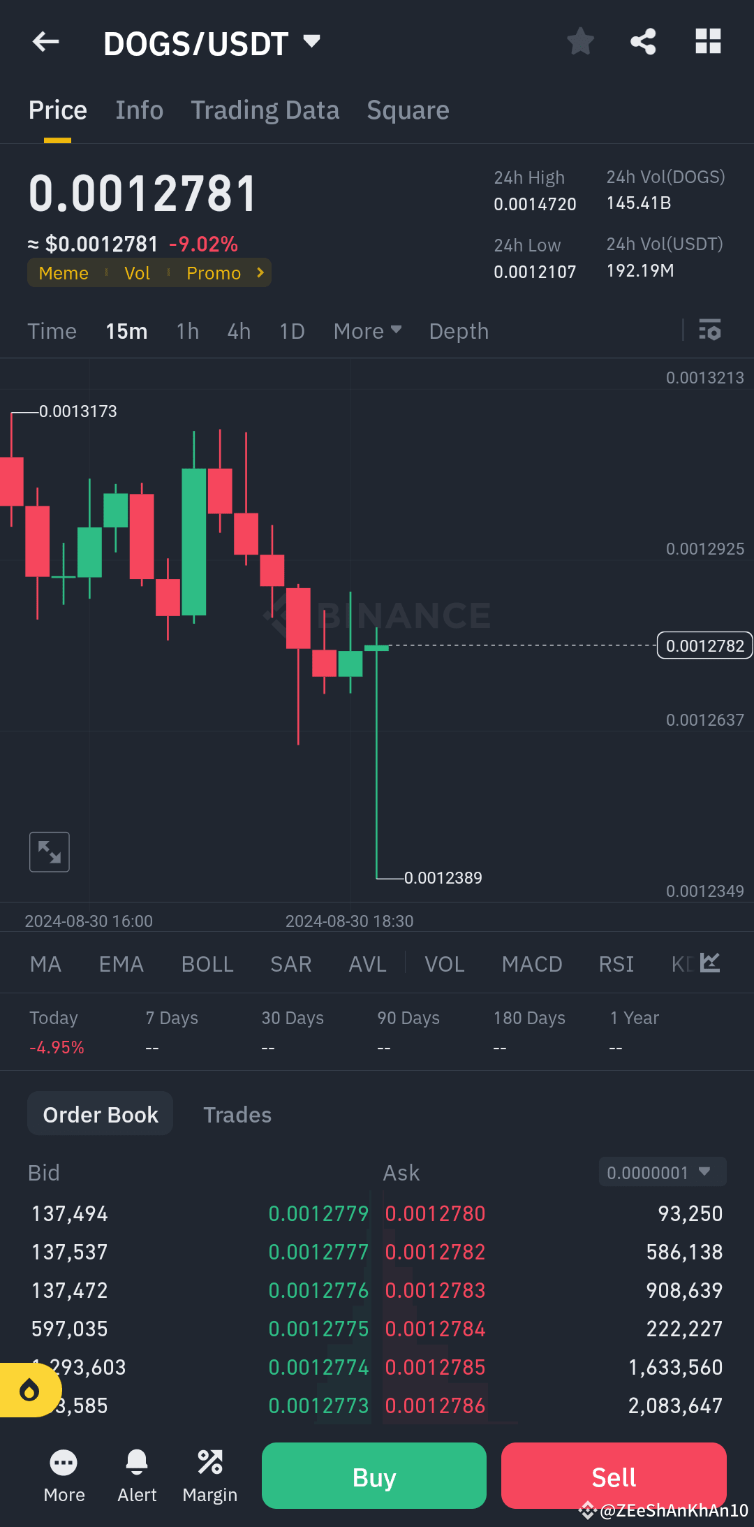 A Whale just sold $23M $Dogs in the last 15minutes and bough ...