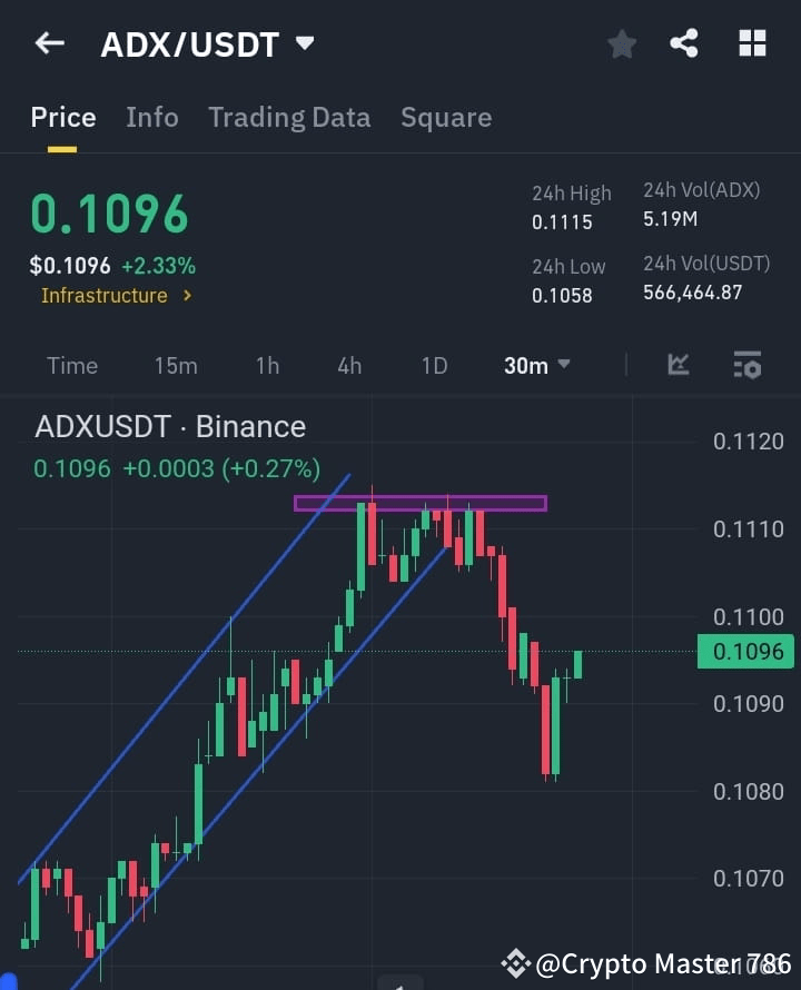 🚀 $ADX /USDT – Eyeing a Breakout? 📊🔥 Current Price: $0.1 | Crypto Master 786 on Binance Square