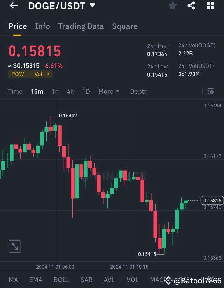 For $DOGE /USDT analysis on the 15-minute chart, focusing | CRYPTO-EAGLE on Binance Square