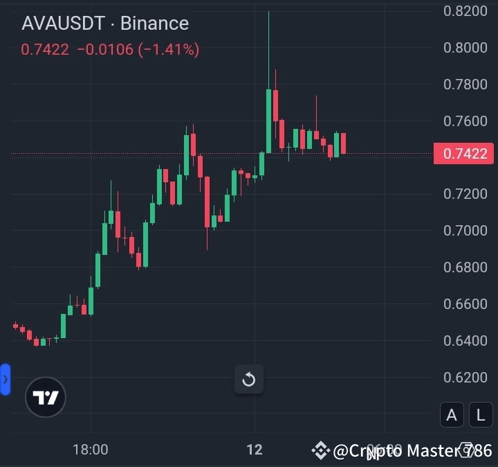 🔻 $AVA /USDT Short Trade Alert 🔻 📉 Current Price: $0.742 | Crypto Master 786 on Binance Square