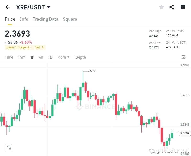 $XRP /USDT Trading Signal - Bearish Pullback Stabilizing! S | Trader Rai on Binance Square