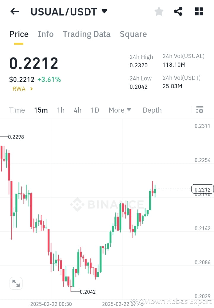 Super cent 💯 $USUAL /USDT – Bullish Momentum or Rejection | Aown Abbas Expert on Binance Square