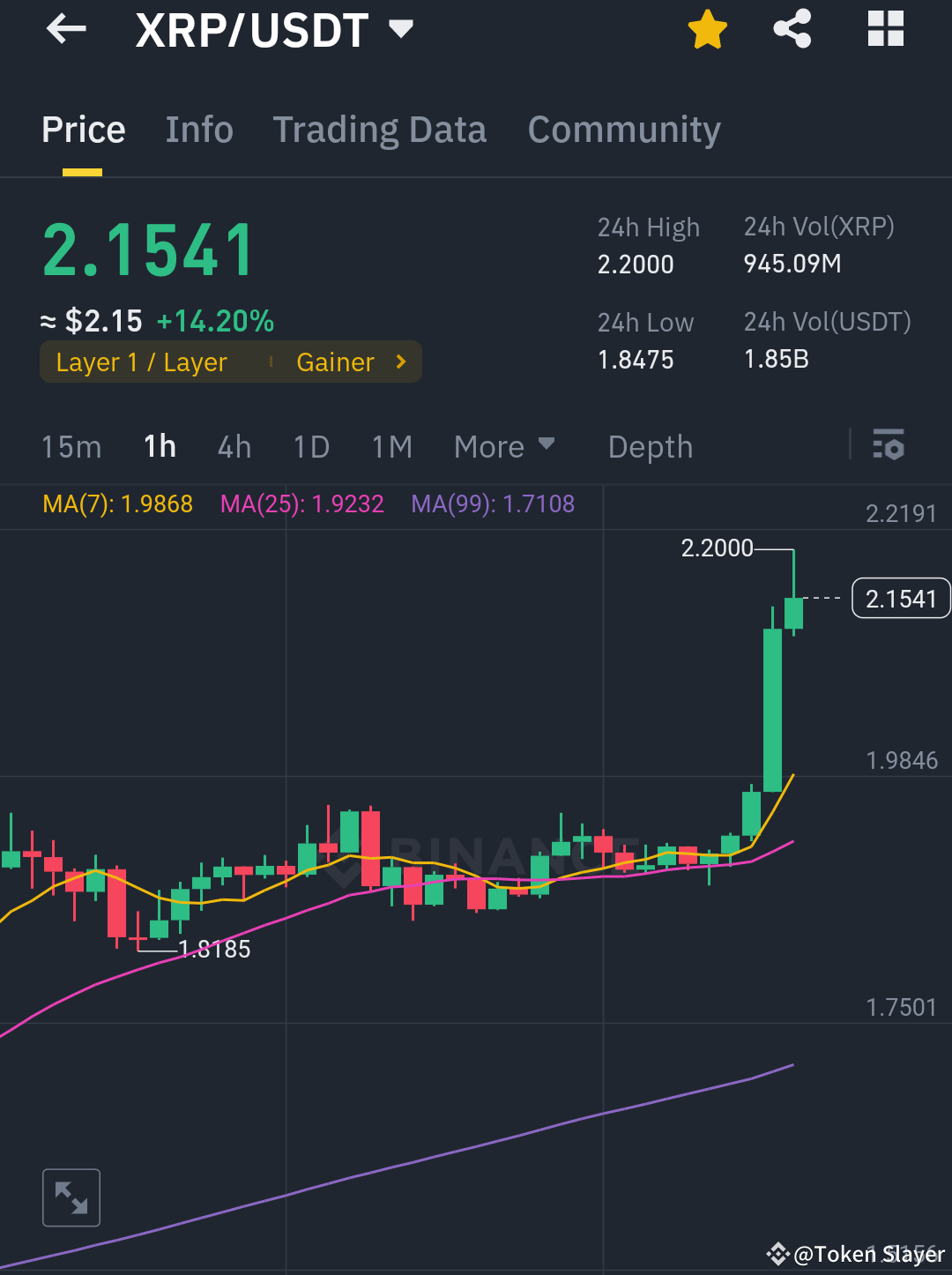 🚨 $XRP /USDT ALERT: Massive Breakout – Next Targets in Sigh | Token Slayer on Binance Square
