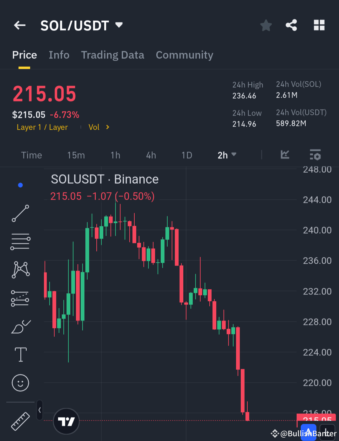 $SOL /USDT: Heavy Selling Pressure – Major Drop in Progress | BullishBanter on Binance Square