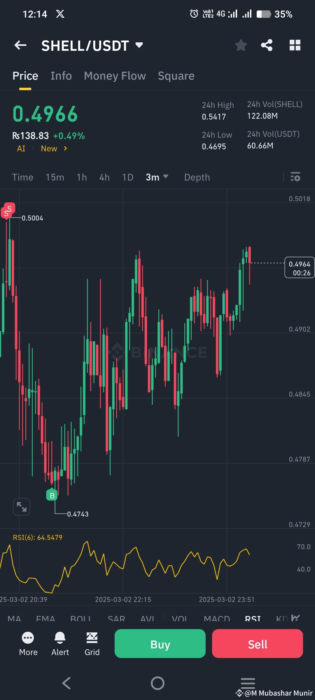 $SHELL 4% Up⏫📈 from my entry 💪 | M Mubashar Munir on Binance Square