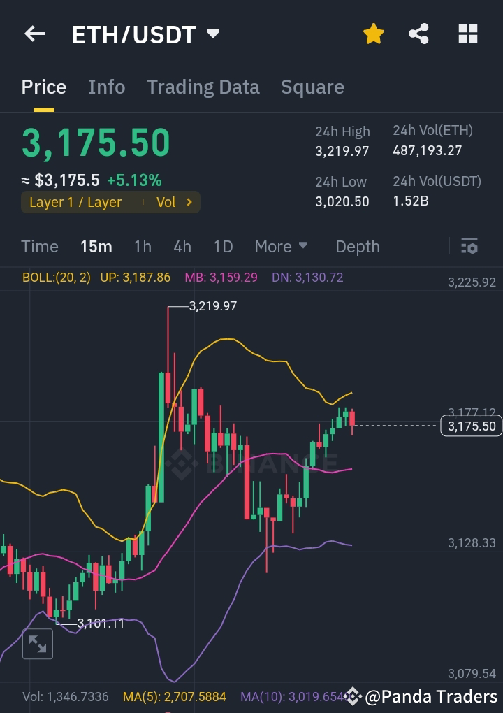 🚨🔥 $ETH /USDT ON THE EDGE OF A MASSIVE BREAKOUT – WHAT’S N | Panda Traders on Binance Square