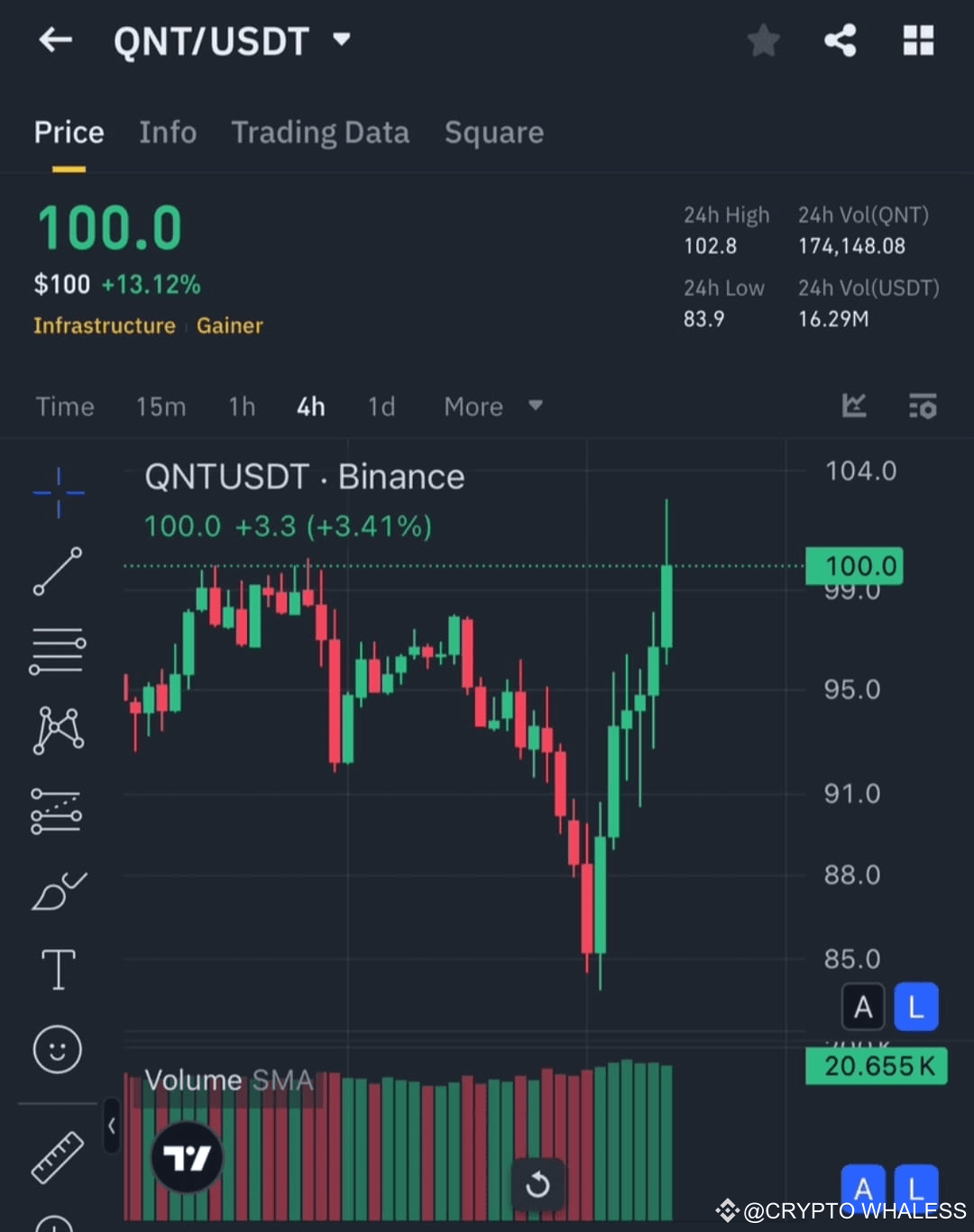 🚀 $QNT /USDT – BULLISH REVERSAL? 🔥💰 📊 Current Price: $ | CRYPTO WHALESS on Binance Square