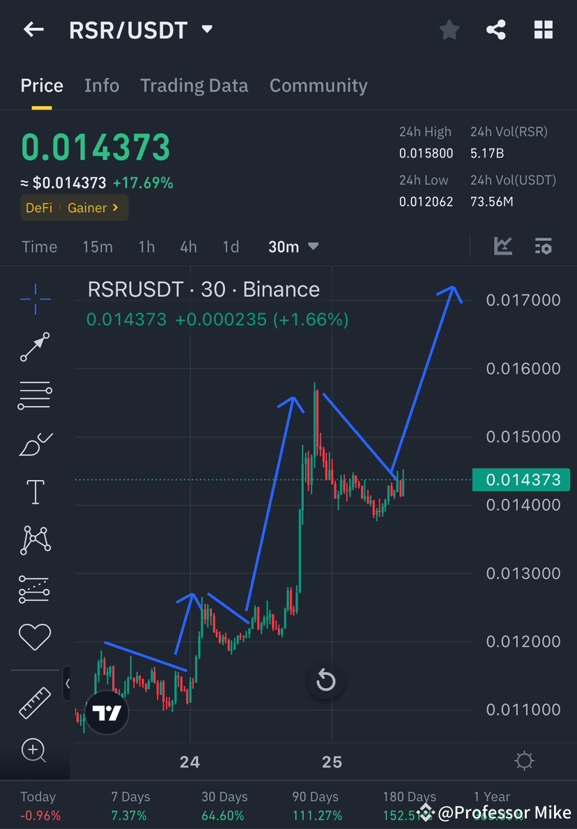 $RSR /USDT Breaking Out: Massive Gains Await – Seize the M | Professor Mike on Binance Square