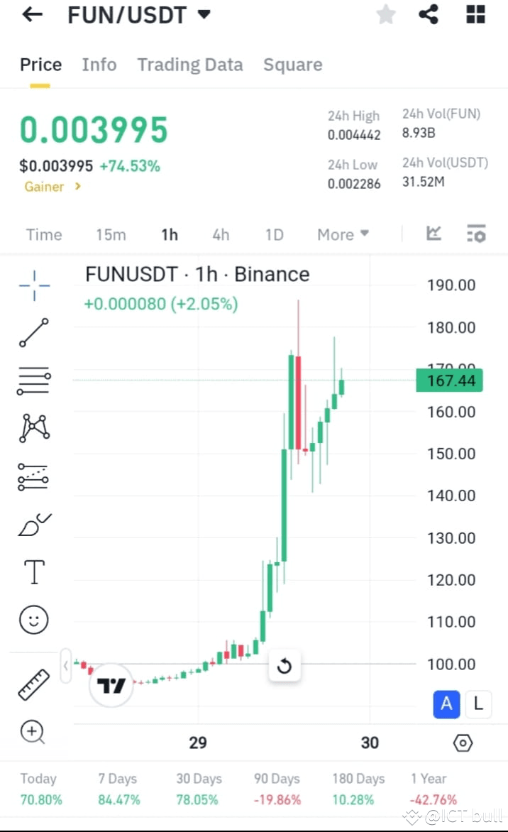 🚀 $FUN /USDT Massive Breakout – High Profits Await! 🔥 Mar | ICT bull on Binance Square