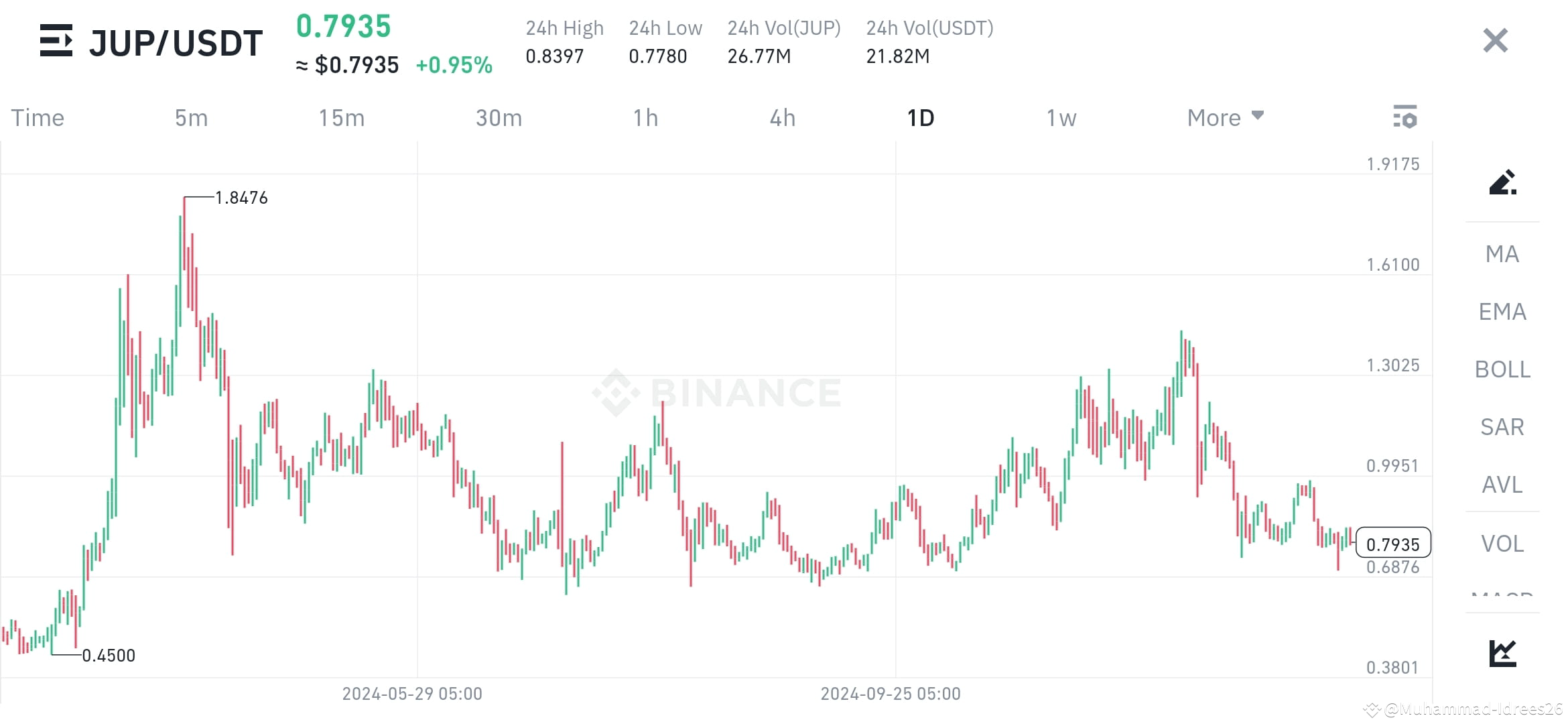 $JUP Short Liquidation Alert. A massive $2.6817K in short | Muhammad-Idrees26 on Binance Square