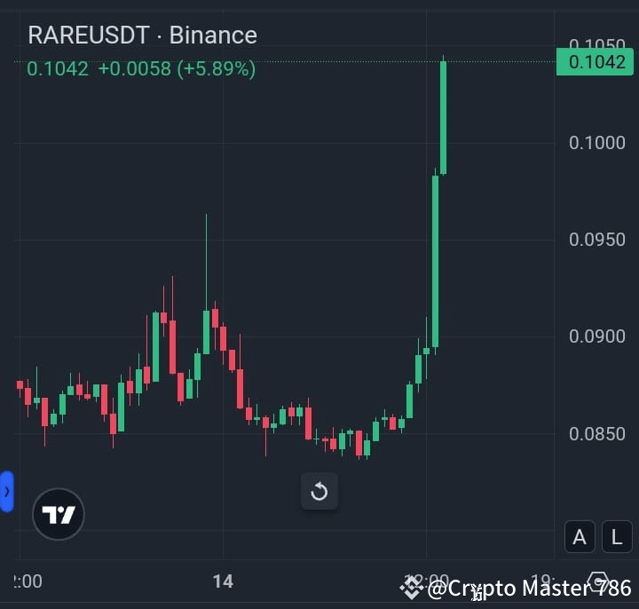🚀 $RARE /USDT – Massive Breakout! 🔥 Current Price: $0.104 | Crypto Master 786 on Binance Square