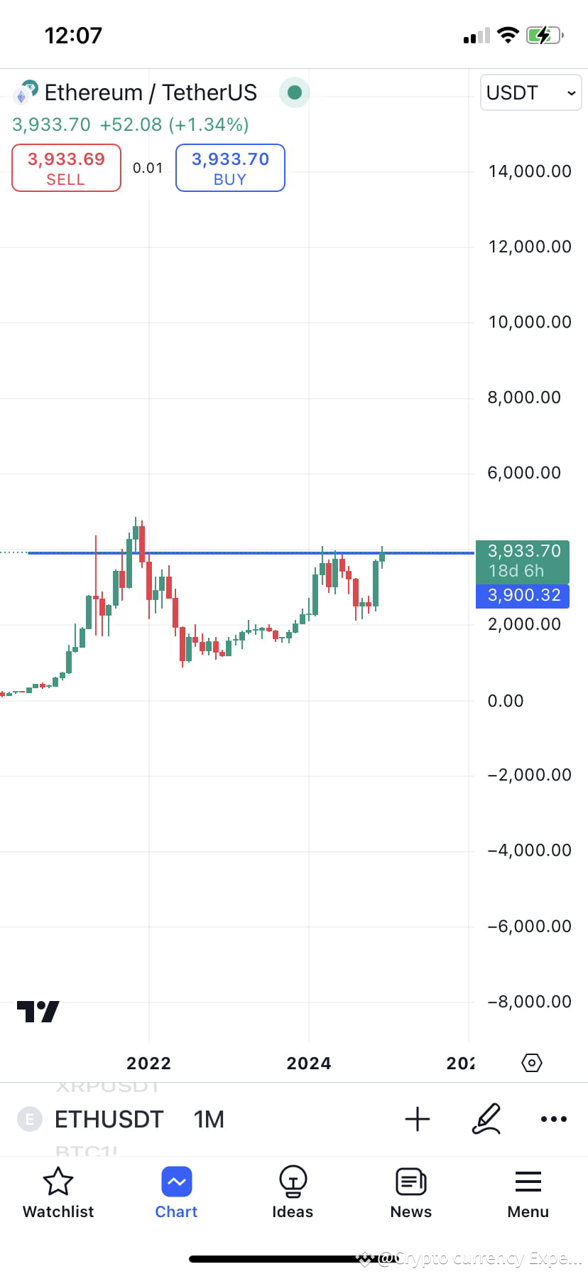 ETH MORE LOADING !!! CHECK OUT THE MONTHY CHARTS OF BIG COIN | Crypto ...
