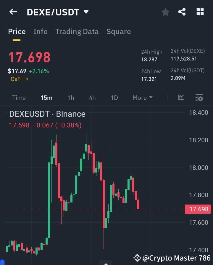 🔻 $DEXE /USDT – Short Opportunity Below $18.00 Resistance! | Crypto Master 786 on Binance Square