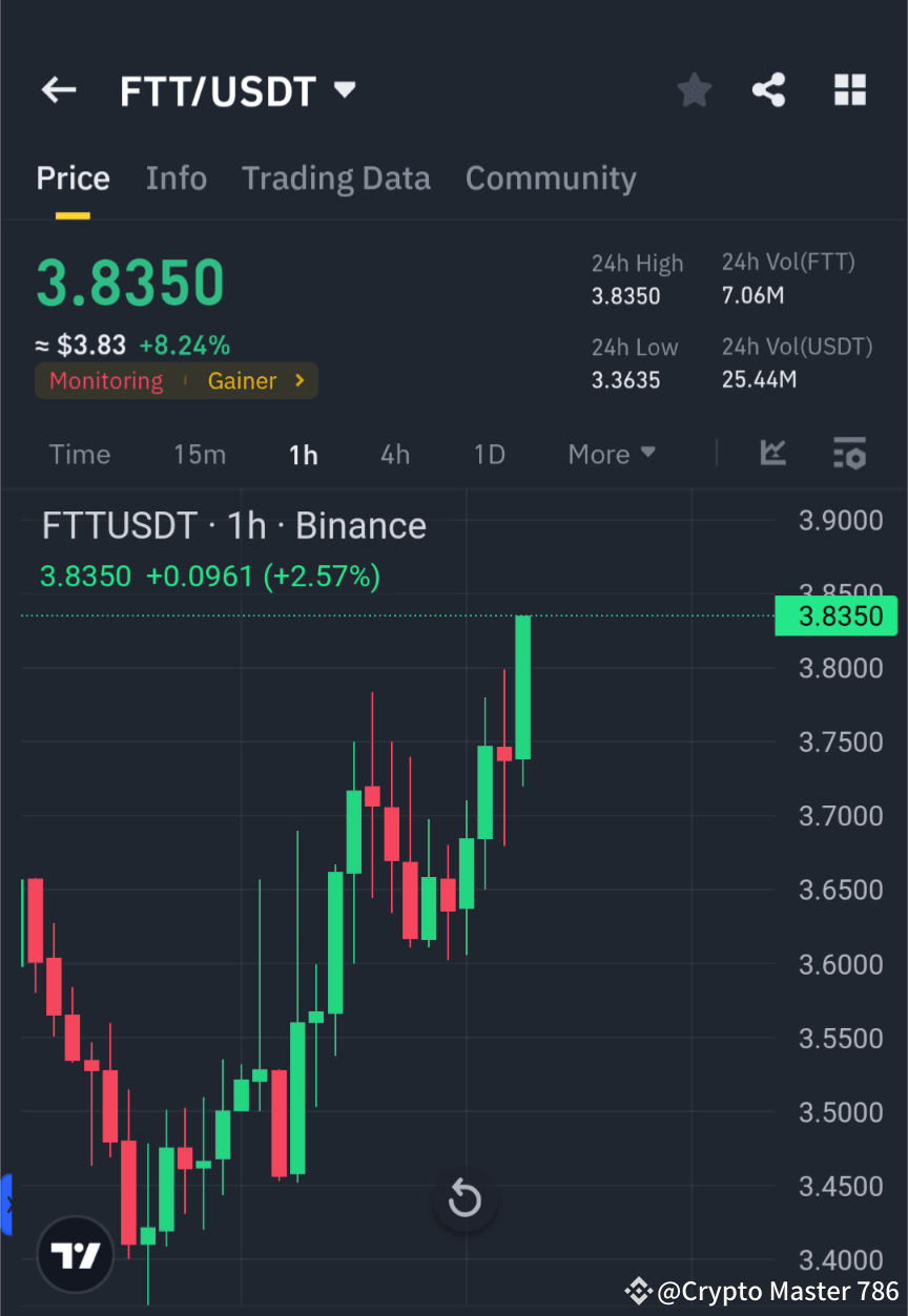 $FTT 🚀 FTT/USDT Technical Analysis – What’s Next for FTX | Crypto Master 786 on Binance Square
