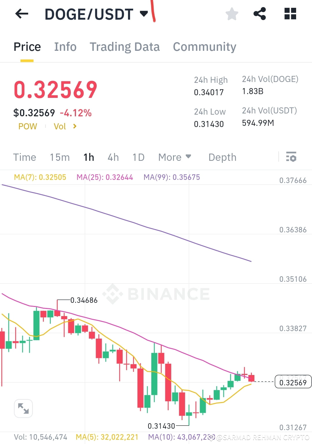$DOGE /USDT Technical Analysis 🎯 💵 Price: $0.32569 (-4. | SARMAD REHMAN CRYPTO on Binance Square