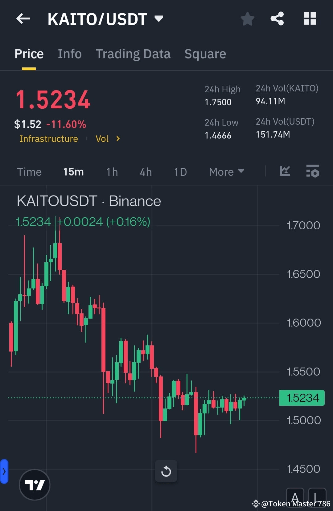 📉 $KAITO /USDT Trade Setup Current Price: 1.5234 (-11.60%) | AlphaAnalyst on Binance Square