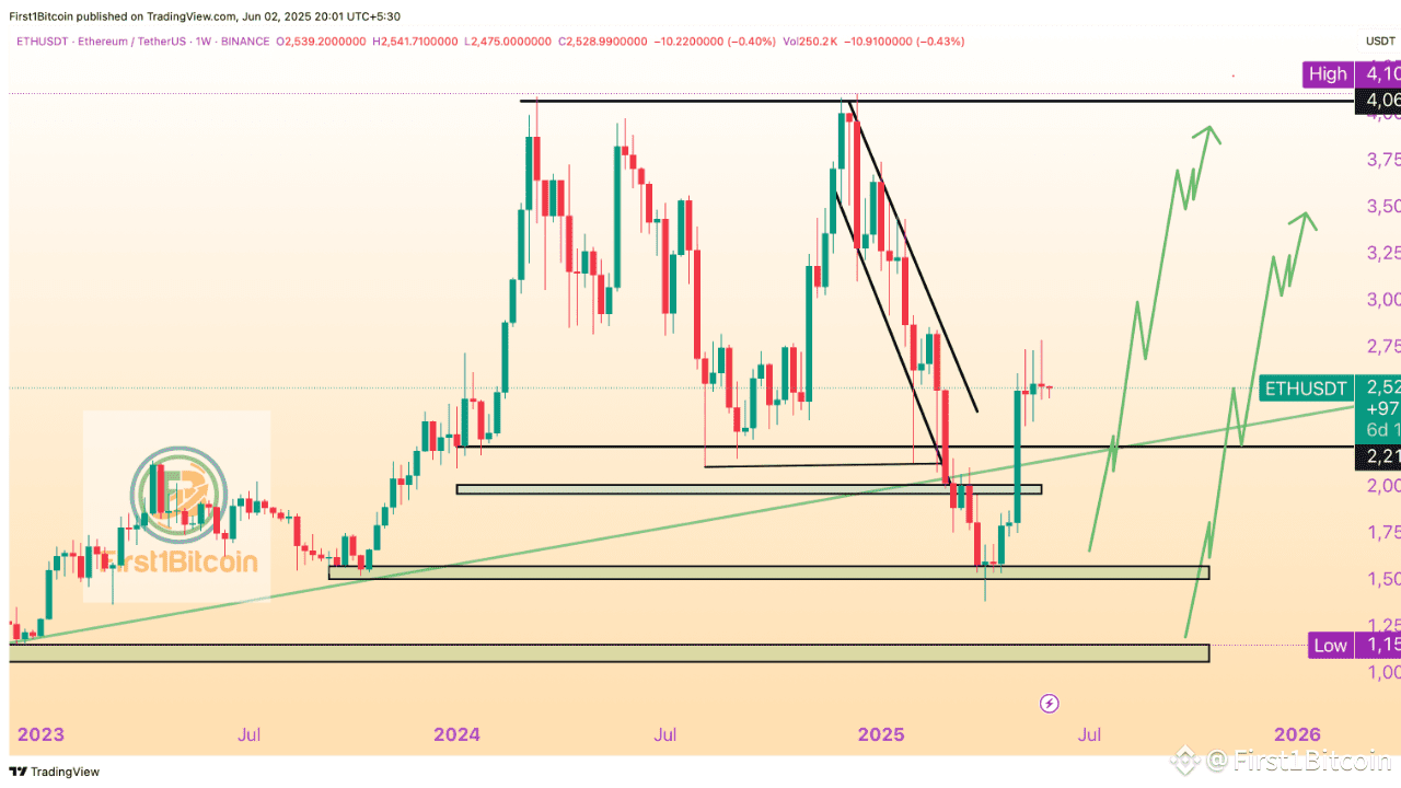 Ethereum Reversal Confirmed – Is the Moon Next? | First1Bitcoin on ...