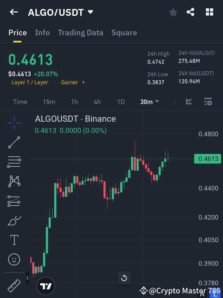 $ALGO /USDT Bull Run Alert! 🚀🔥 Bullish Zone Active! Curr | Crypto Master 786 on Binance Square